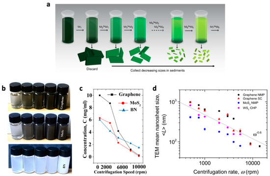 Ink Formulation and Printing Parameters for Inkjet Printing of Two Dimensional Materials: A Mini ...