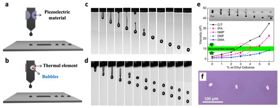 Ink Formulation and Printing Parameters for Inkjet Printing of Two ...