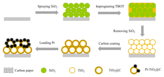 Ordered Porous TiO2@C Layer as an Electrocatalyst Support for Improved ...