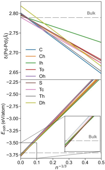 Unravelling Morphological and Topological Energy Contributions of Metal ...