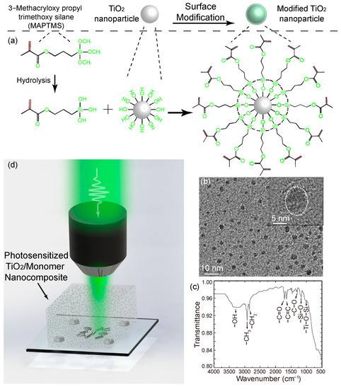3D Laser Nanoprinting of Optically Functionalized Structures with ...