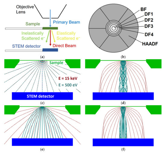 Nanomaterials | Free Full-Text | Quantification of STEM Images in High ...