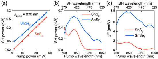 Broadband Optical Constants and Nonlinear Properties of SnS2 and SnSe2