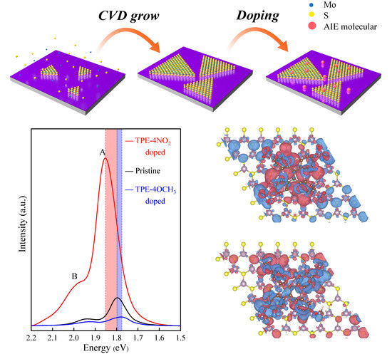Nanomaterials | Free Full-Text | Surface Charge Transfer Doping of MoS2 ...