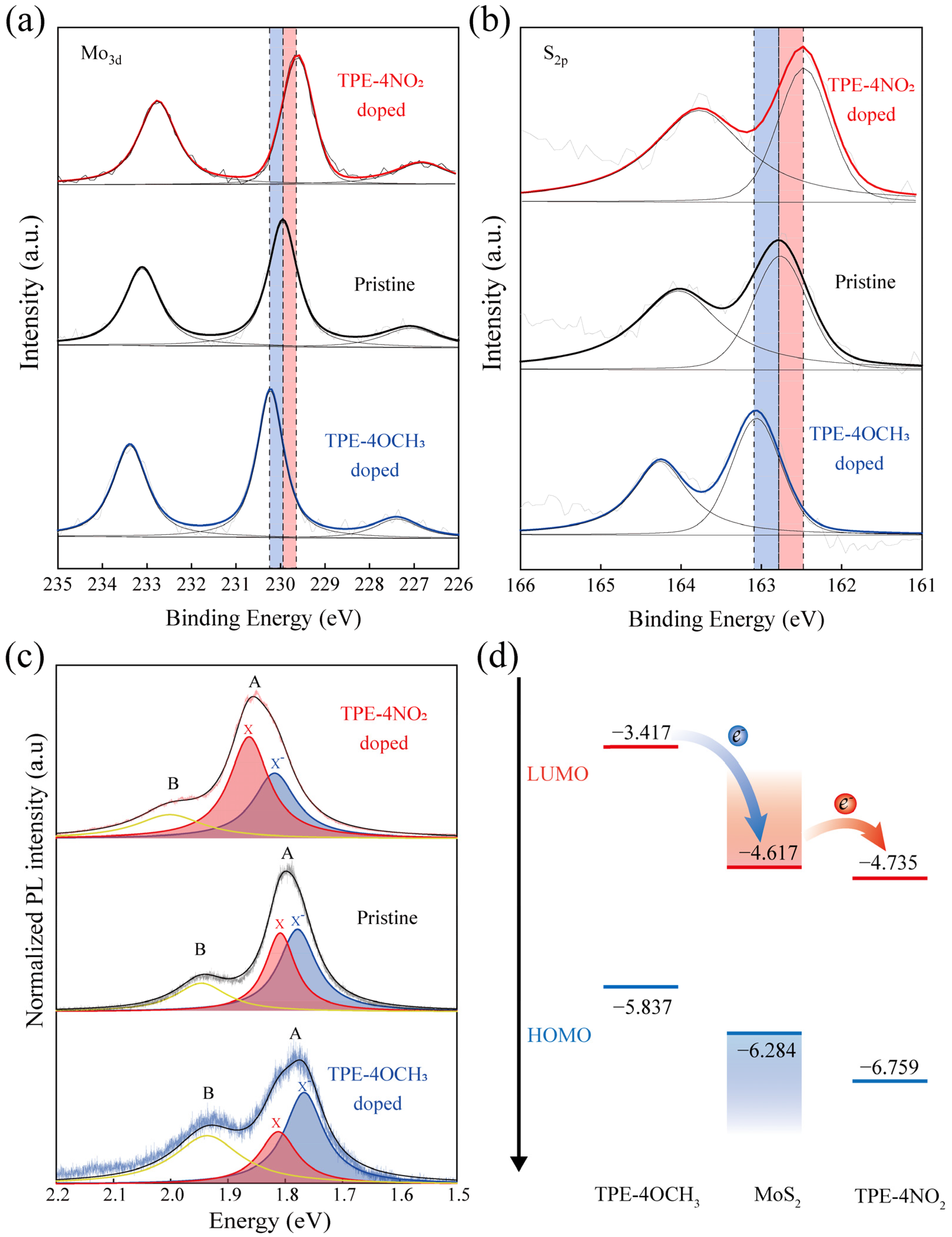 Surface Charge Transfer Doping of MoS2 Monolayer by Molecules with ...
