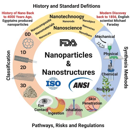 Nanomaterials | Free Full-Text | Review on Natural, Incidental ...