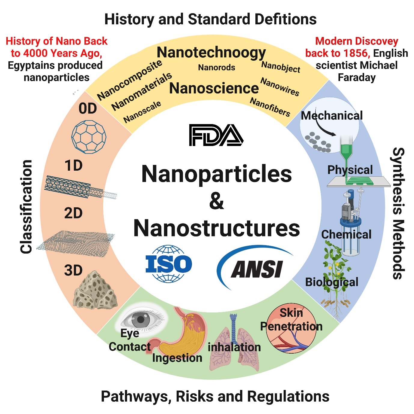 Nanomaterials | Free Full-Text | Review on Natural, Incidental, Bioinspired, and Engineered ...