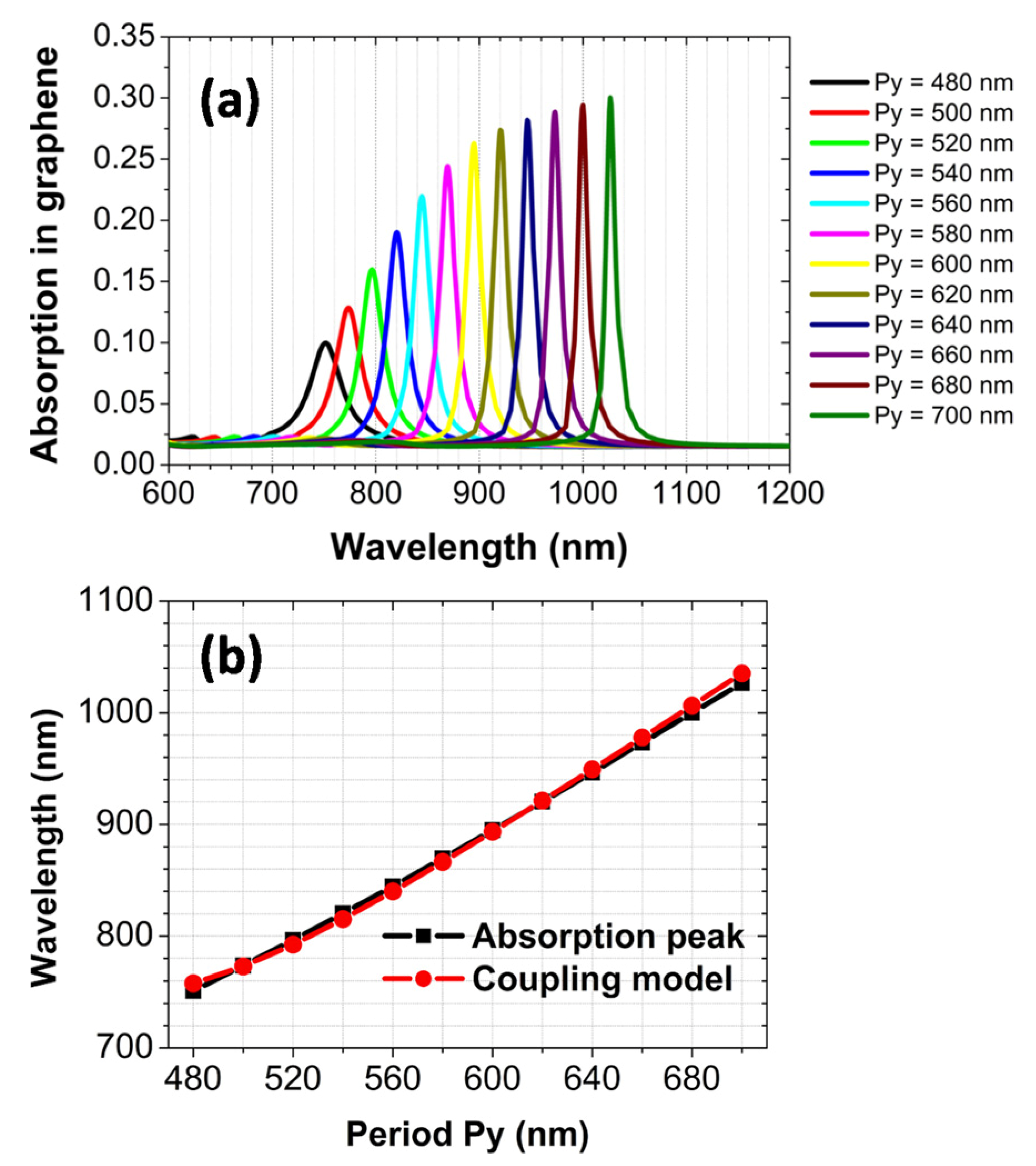 The Light Absorption Enhancement in Graphene Monolayer Resulting from ...