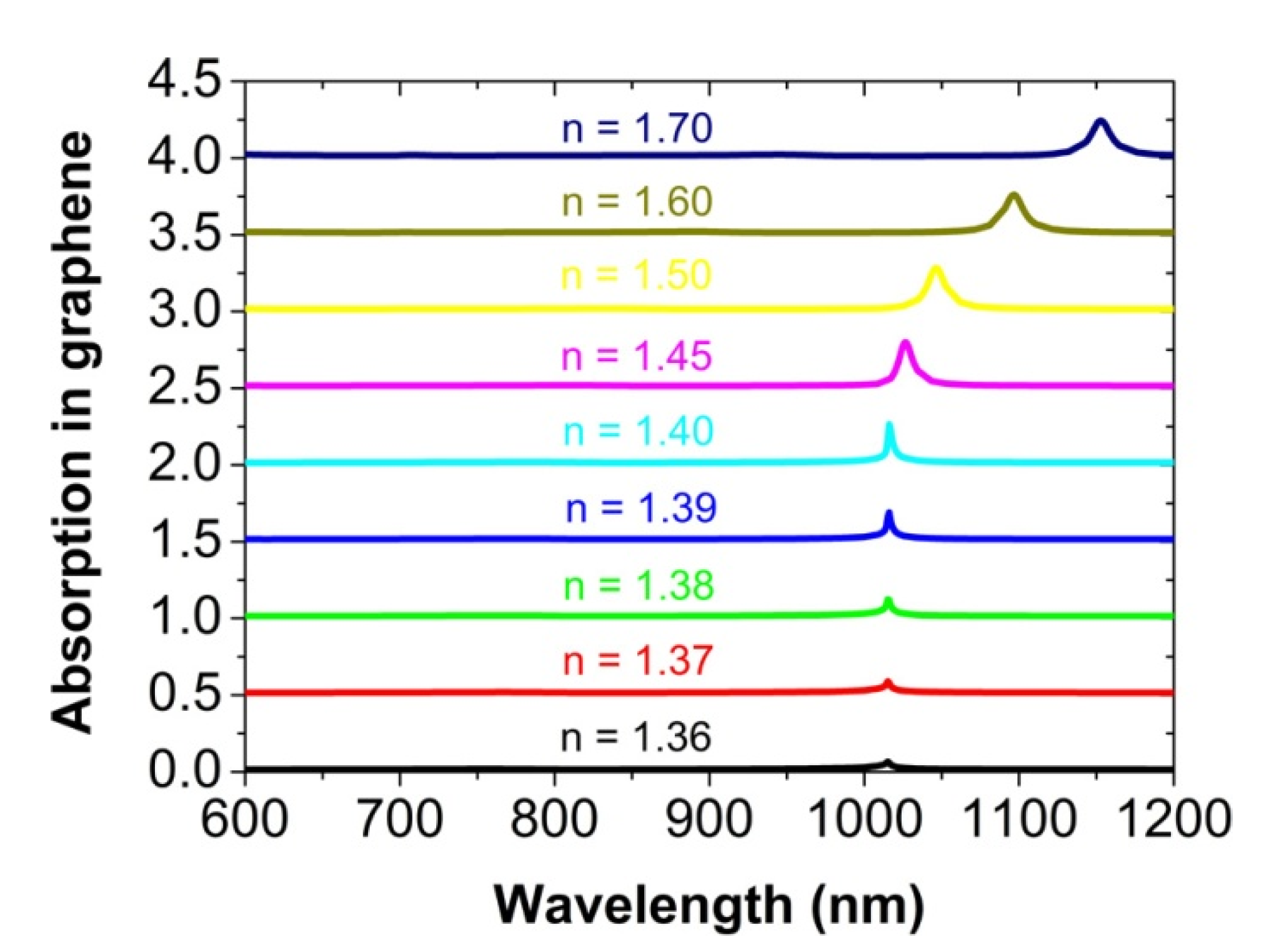 The Light Absorption Enhancement in Graphene Monolayer Resulting from ...