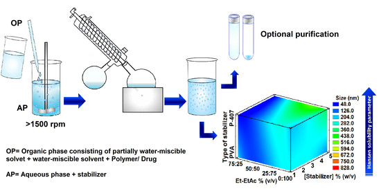 Nanomaterials | Free Full-Text | Effects of Process and Formulation ...
