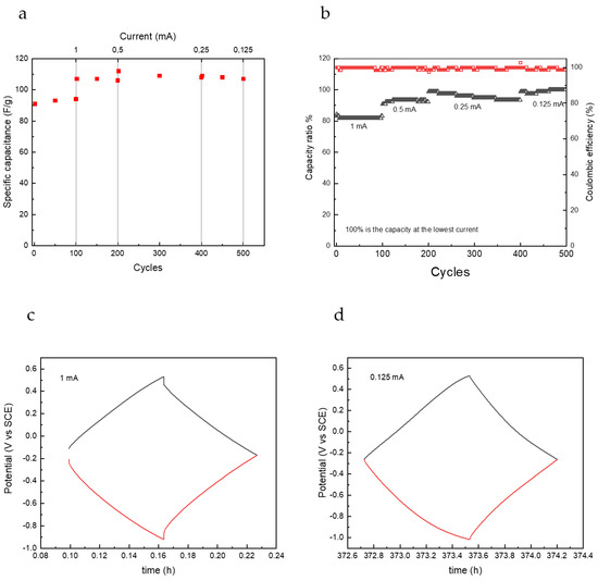 Crosslinked Chitosan Binder for Sustainable Aqueous Batteries