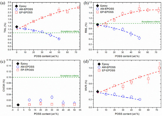 Influence of POSS Type on the Space Environment Durability of Epoxy ...