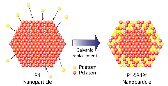 Nanomaterials | Free Full-Text | Surfactant-Free Monodispersed Pd ...