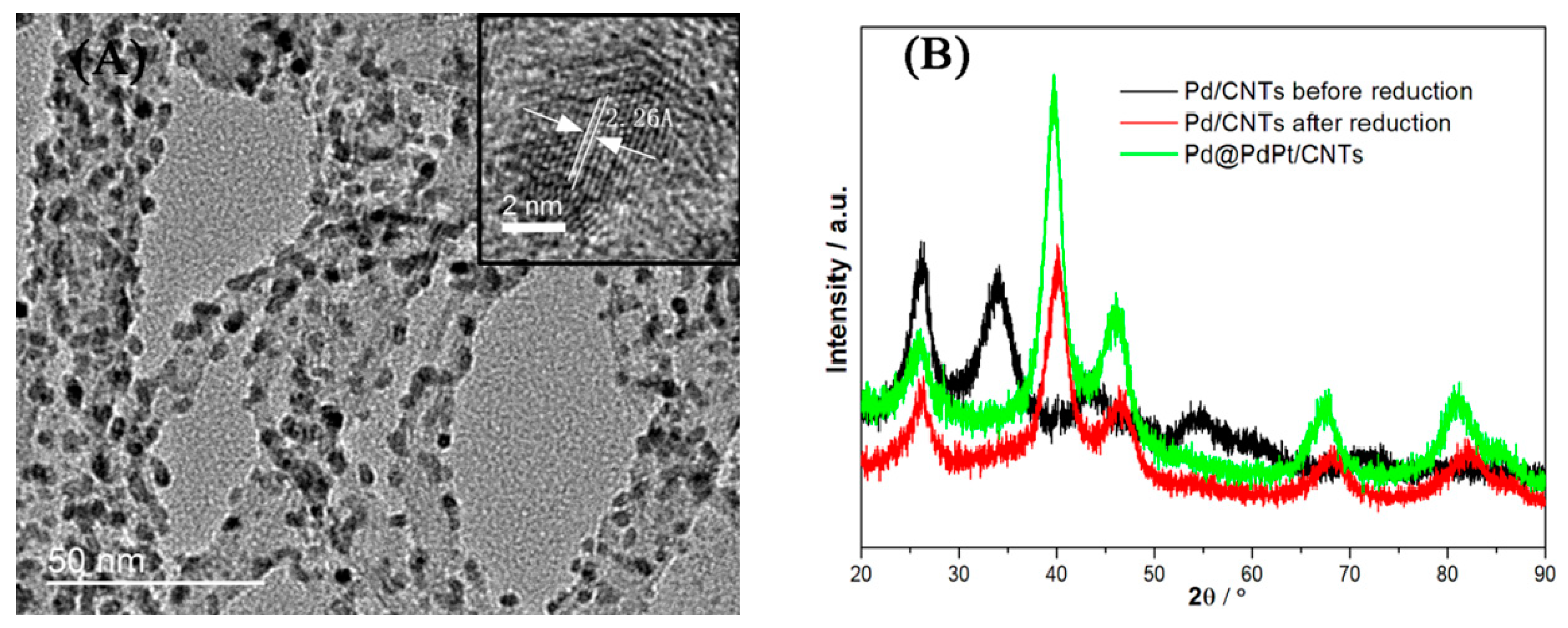 Surfactant-Free Monodispersed Pd Nanoparticles Template for Core-Shell ...