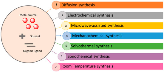 Biomedical Applications of Metal−Organic Frameworks for Disease ...