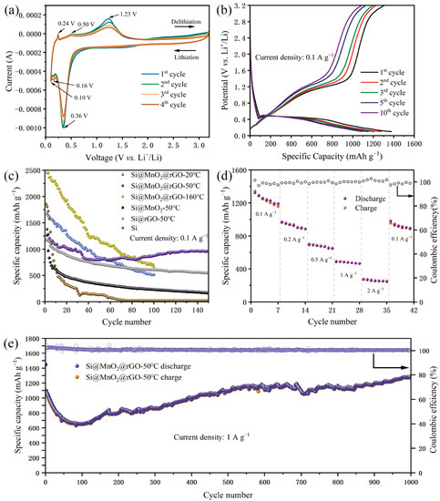 Nanomaterials | Free Full-Text | Sea Urchin-like Si@MnO2@rGO as Anodes ...