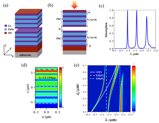 Multi-Channel High-Performance Absorber Based on SiC-Photonic Crystal ...