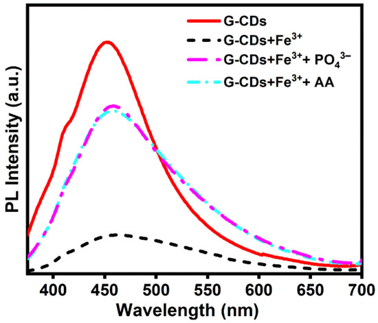 Nanomaterials | Free Full-Text | Ultrasonic-Assisted Synthesis of N ...