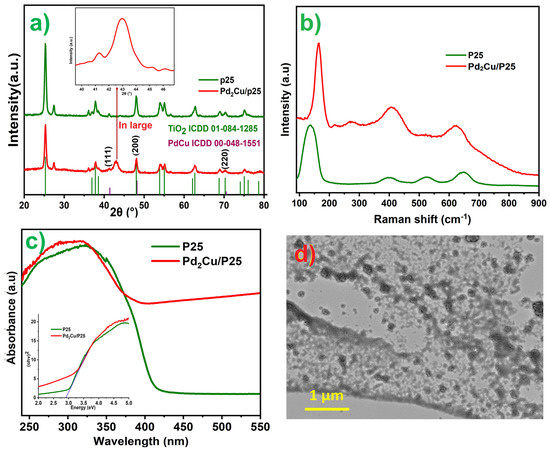 Highly Efficient Photothermal Reduction of CO2 on Pd2Cu Dispersed TiO2 ...