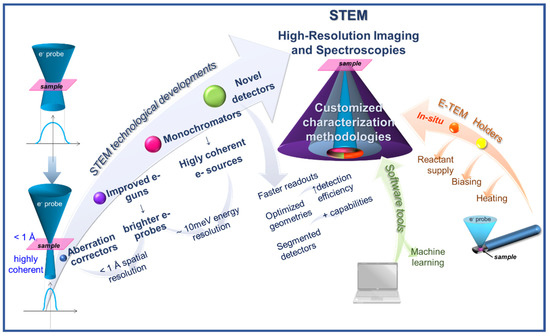 STEM Tools for Semiconductor Characterization: Beyond High-Resolution ...