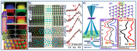 STEM Tools for Semiconductor Characterization: Beyond High-Resolution ...