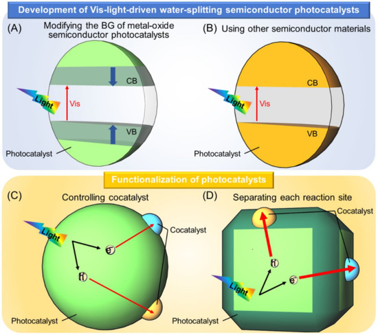 Development and Functionalization of Visible-Light-Driven Water ...