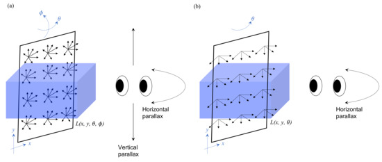 Investigation of Autostereoscopic Displays Based on Various Display Technologies