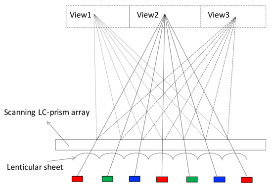 Investigation of Autostereoscopic Displays Based on Various Display Technologies