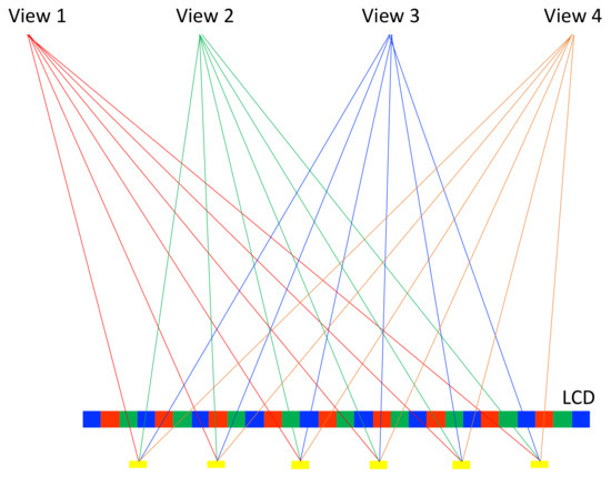 Investigation of Autostereoscopic Displays Based on Various Display Technologies