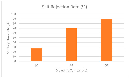 Rejection Mechanism of Ionic Solute Removal by Nanofiltration Membranes ...