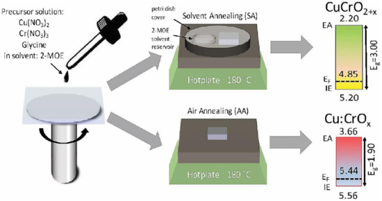 Recent Advances in Hole-Transporting Layers for Organic Solar Cells