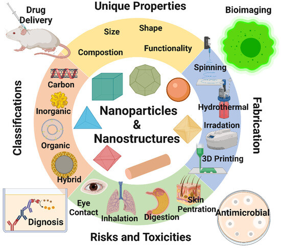 Nanomaterials | Free Full-Text | Review on Nanoparticles and Nanostructured Materials ...