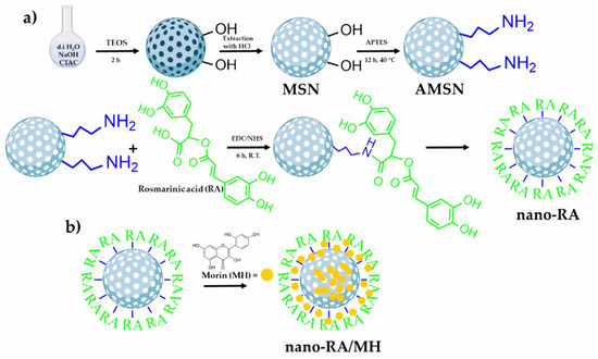 Nanomaterials | Free Full-Text | Review on Nanoparticles and Nanostructured Materials ...