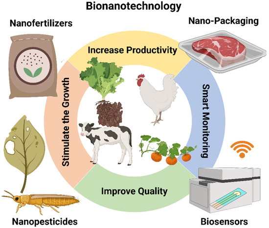 Nanomaterials | Free Full-Text | Review on Nanoparticles and Nanostructured Materials ...