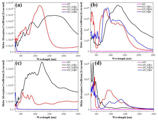 Impurity Controlled near Infrared Surface Plasmonic in AlN