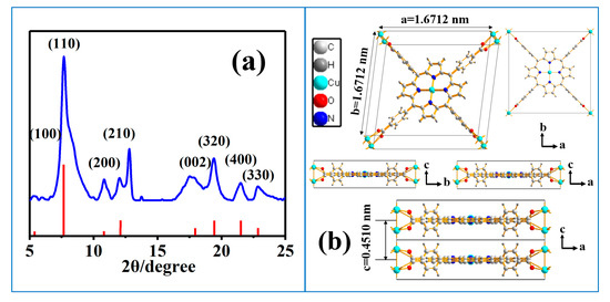 Nanomaterials | Free Full-Text | Construction of Electrochemical and ...