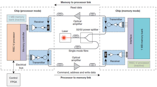 Optical Interconnects Finally Seeing the Light in Silicon Photonics ...