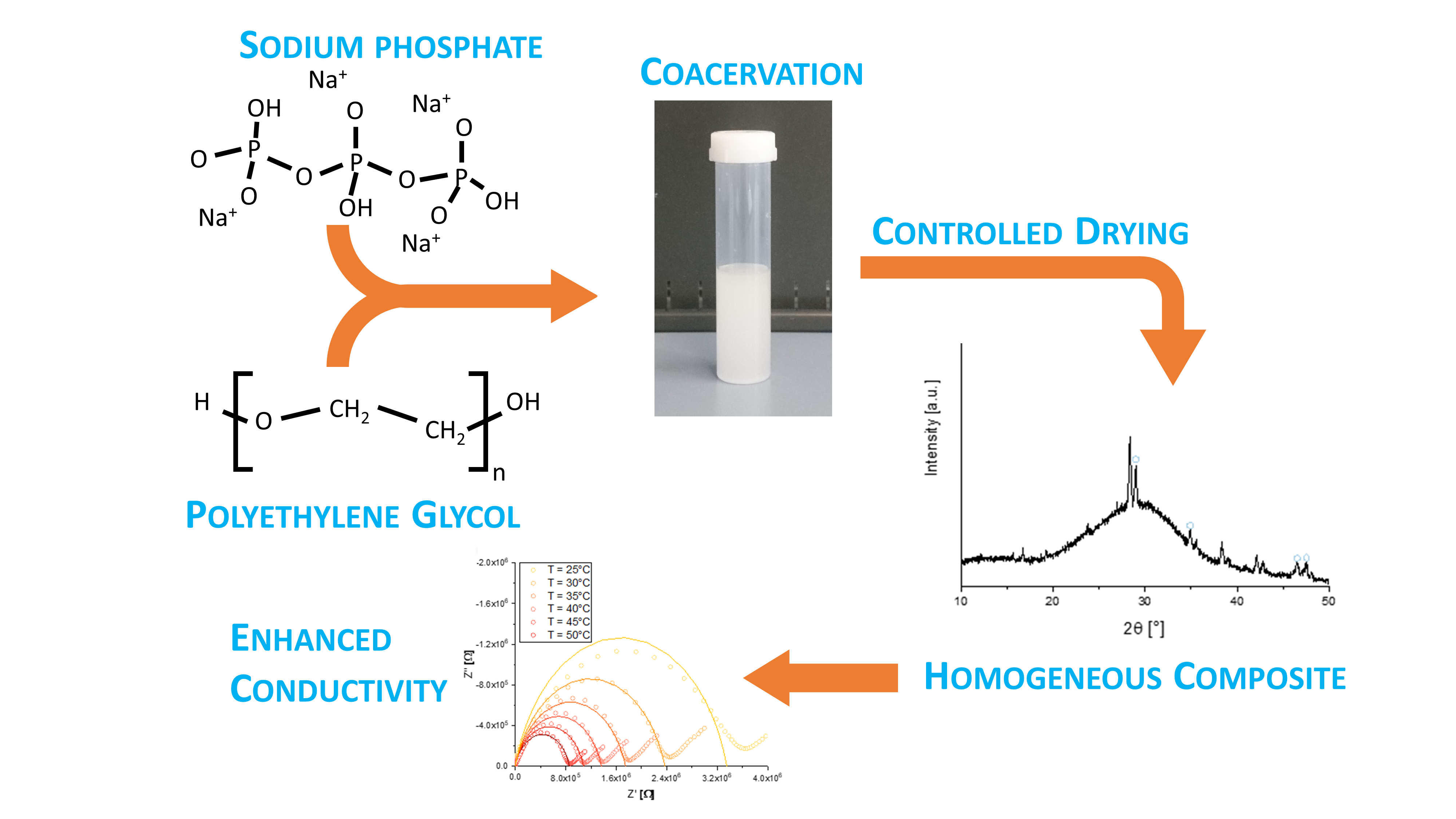 Nanomaterials | Free Full-Text | Hybrid Polyethylene Glycol/Sodium ...