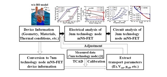 Nanomaterials | Free Full-Text | Optimization of Gate-All-Around Device ...