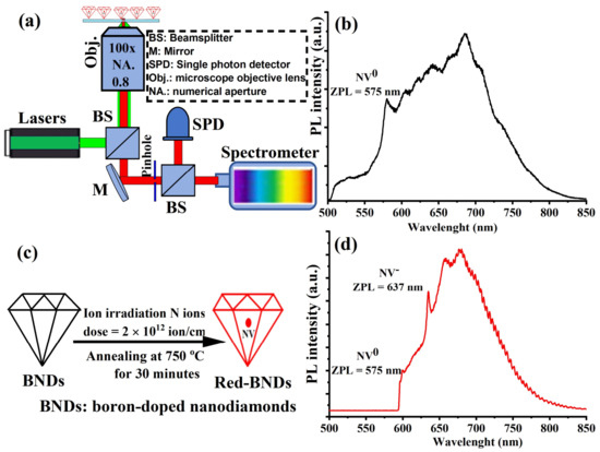 Synthesis, Properties and Applications of Fluorescent Nanomaterials