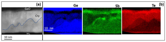 Crystallization and Electrical Properties of Ge-Rich GeSbTe Alloys