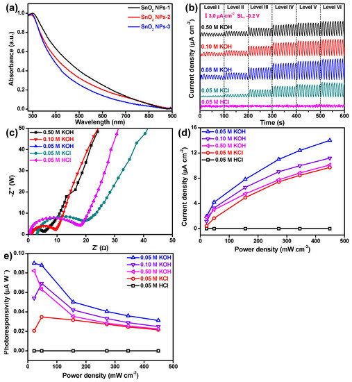 Tin Oxide (SnO2) Nanoparticles: Facile Fabrication, Characterization ...