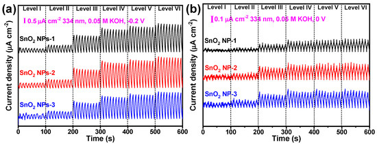 Tin Oxide (SnO2) Nanoparticles: Facile Fabrication, Characterization ...