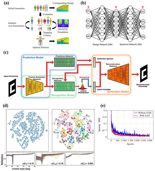 Nanomaterials | Free Full-Text | Instantaneous Property Prediction and Inverse Design of ...