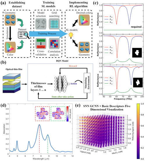 Nanomaterials | Free Full-Text | Instantaneous Property Prediction and Inverse Design of ...