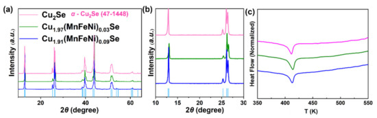 Enhanced Thermoelectric Performance of Cu2Se via Nanostructure and ...