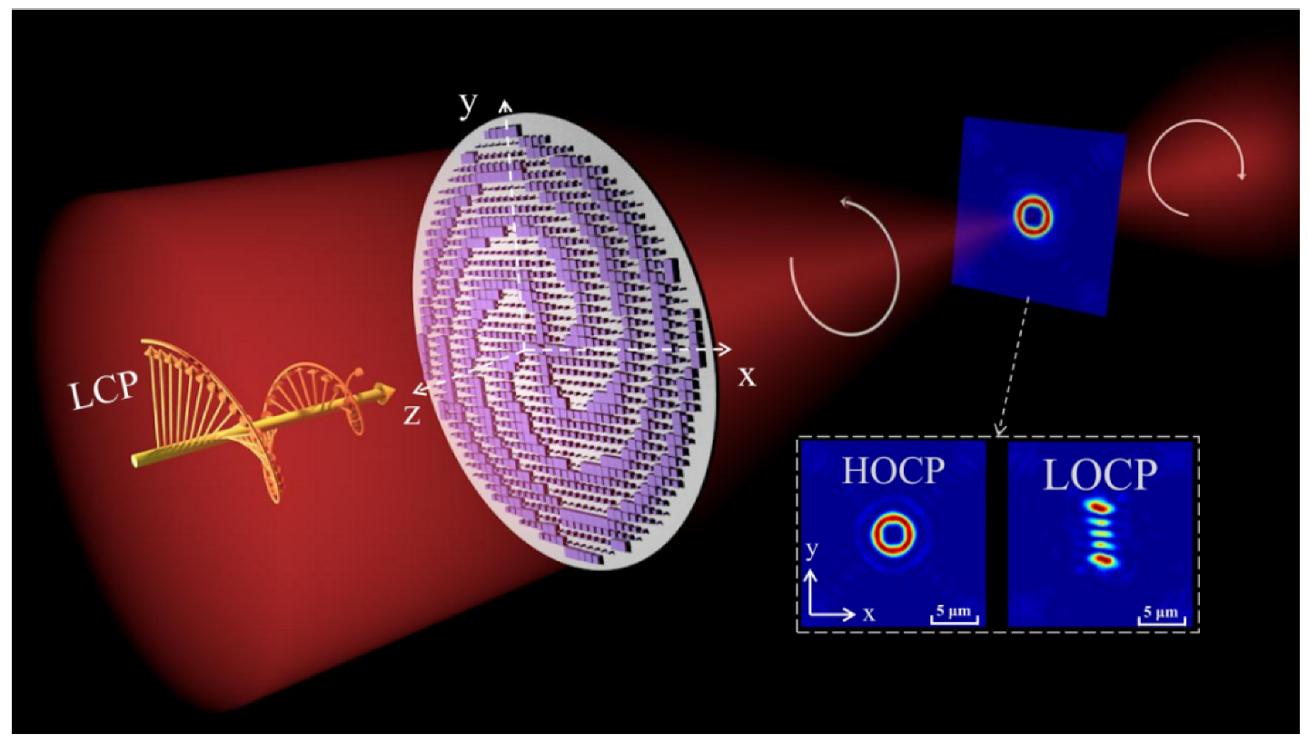 Multifunctional Optical Vortex Beam Generator via Cross-Phase Based on Metasurface