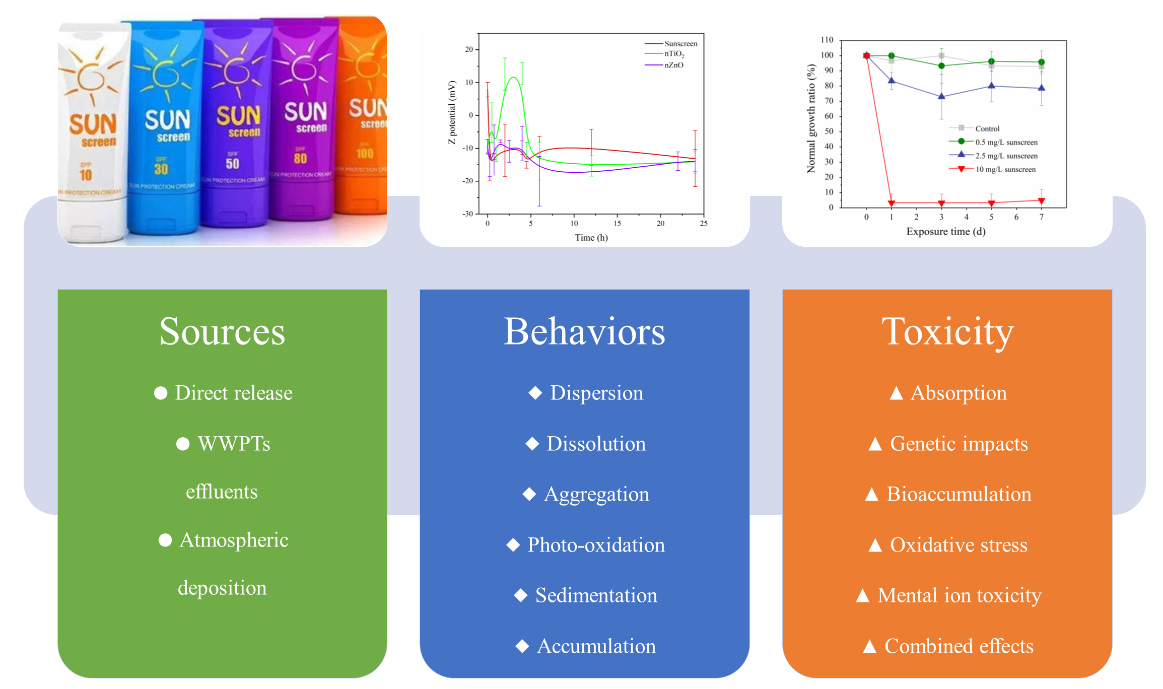 Nanomaterials | Free Full-Text | Environmental Fate and Toxicity of ...