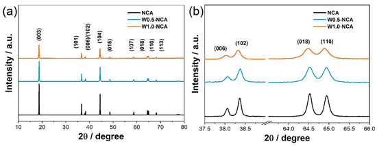 Enhancing the Electrochemical Performance of Ni-Rich LiNi0.88Co0.09Al0.03O2 Cathodes through ...