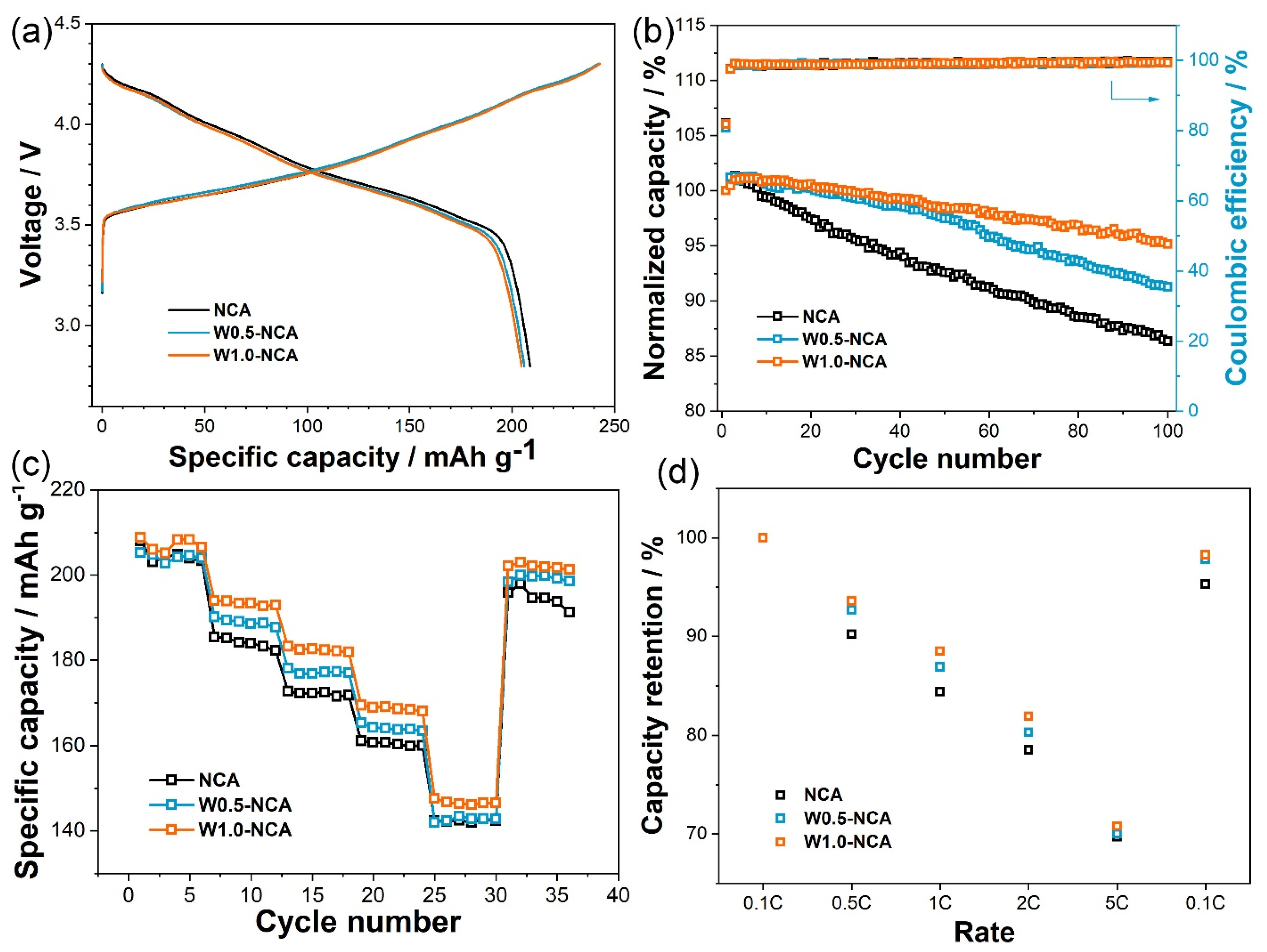 Enhancing the Electrochemical Performance of Ni-Rich LiNi0.88Co0.09Al0.03O2 Cathodes through ...